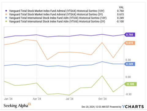 VTSAX: Is The World’s Largest Mutual Fund A Good Buy For 2025? (MUTF ...