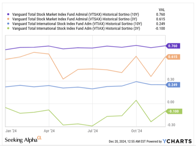 VTSAX: Is The World’s Largest Mutual Fund A Good Buy For 2025? (MUTF ...