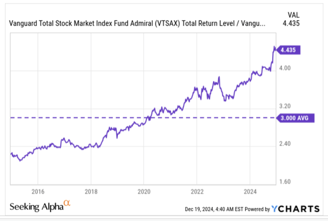 VTSAX: Is The World’s Largest Mutual Fund A Good Buy For 2025? (MUTF ...