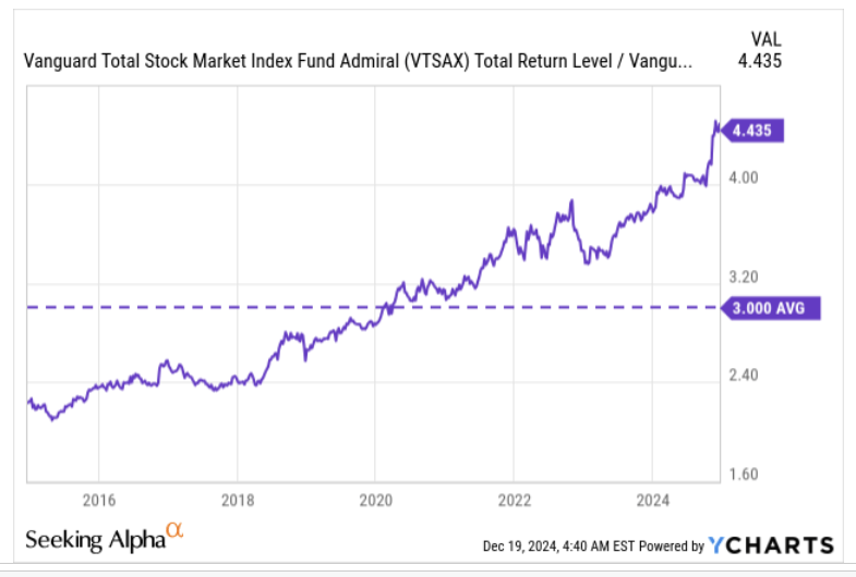 VTSAX: Is The World’s Largest Mutual Fund A Good Buy For 2025? (MUTF ...