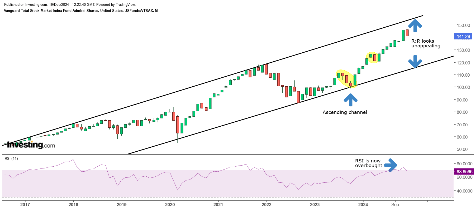 VTSAX: Is The World’s Largest Mutual Fund A Good Buy For 2025? (MUTF ...