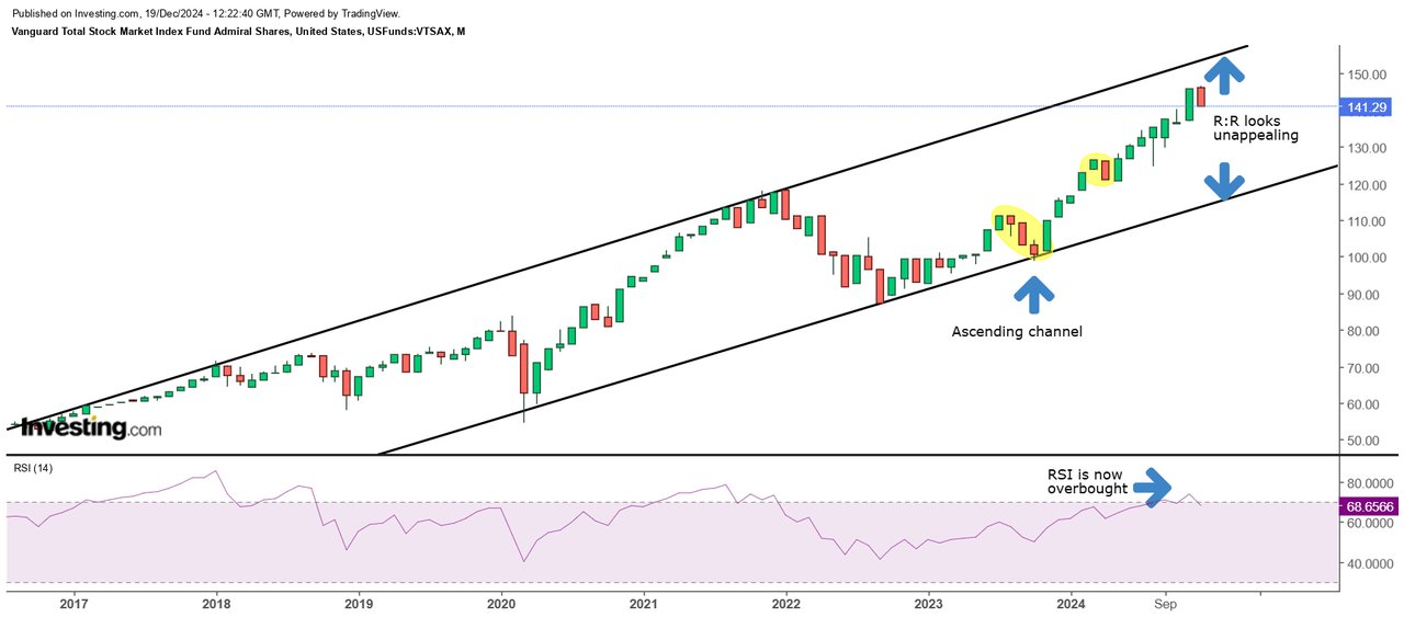 VTSAX: Is The World’s Largest Mutual Fund A Good Buy For 2025? (MUTF ...
