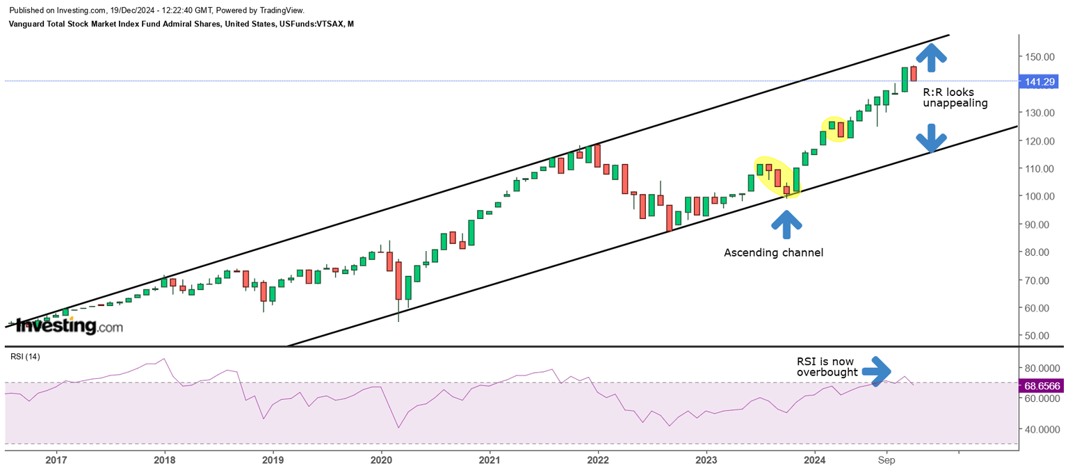 VTSAX: Is The World’s Largest Mutual Fund A Good Buy For 2025? (MUTF ...