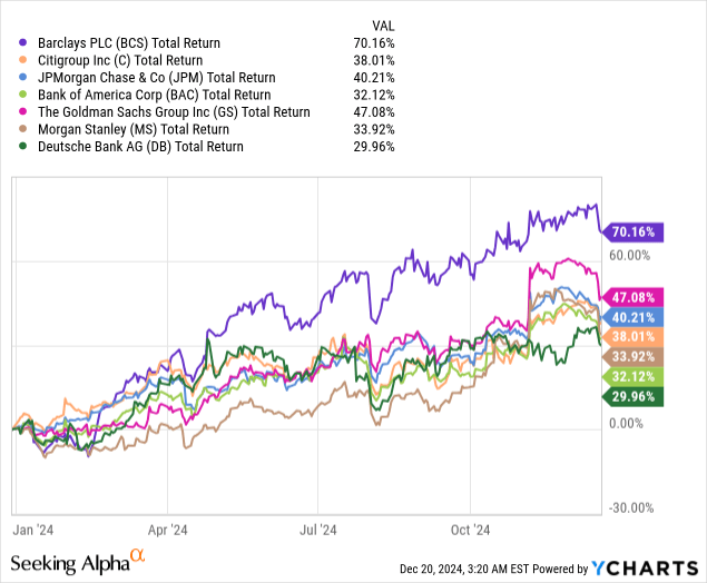 Barclays: Still Trading At 0.6x 2026 Book Value (NYSE:BCS) | Seeking Alpha