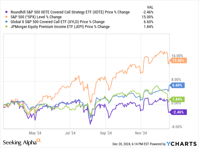 XDTE: Outperforming The Index With An 18% Yield (BATS:XDTE) | Seeking Alpha
