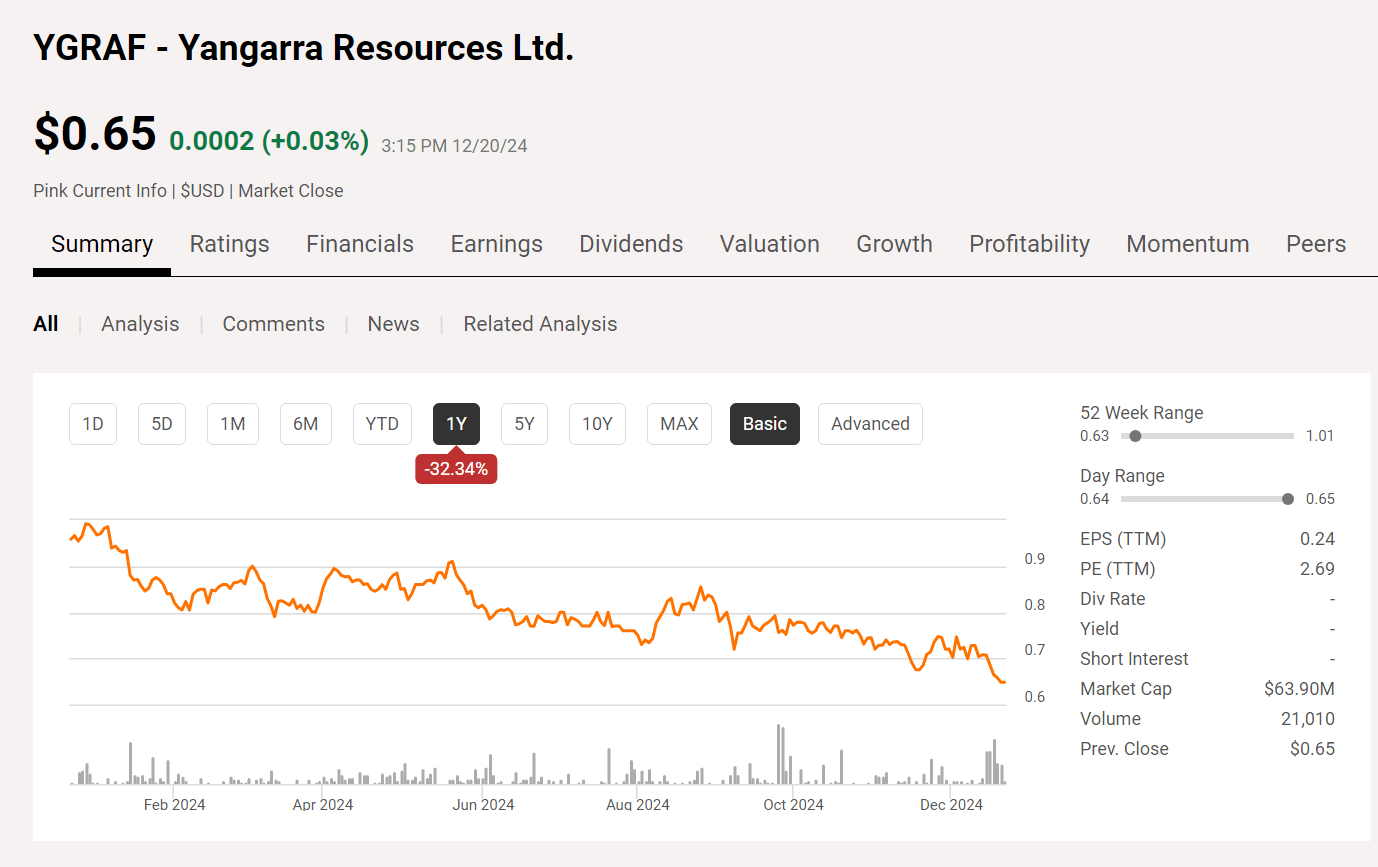 Yangarra Resources: 2025 Comes Into View (OTCMKTS:YGRAF) | Seeking Alpha
