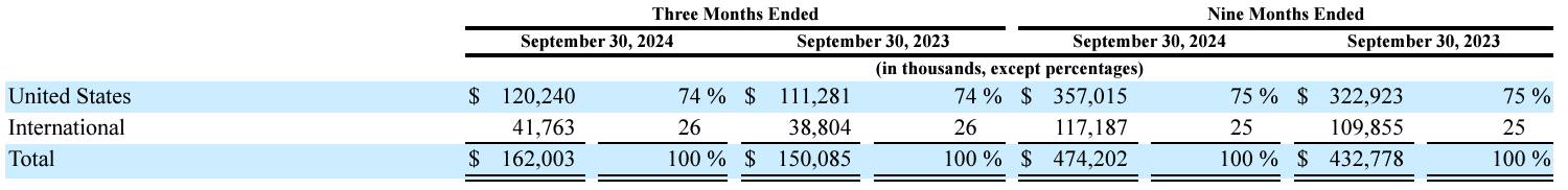Magnite: Capitalizing On CTV Tailwinds As The Leading SSP (NASDAQ:MGNI ...