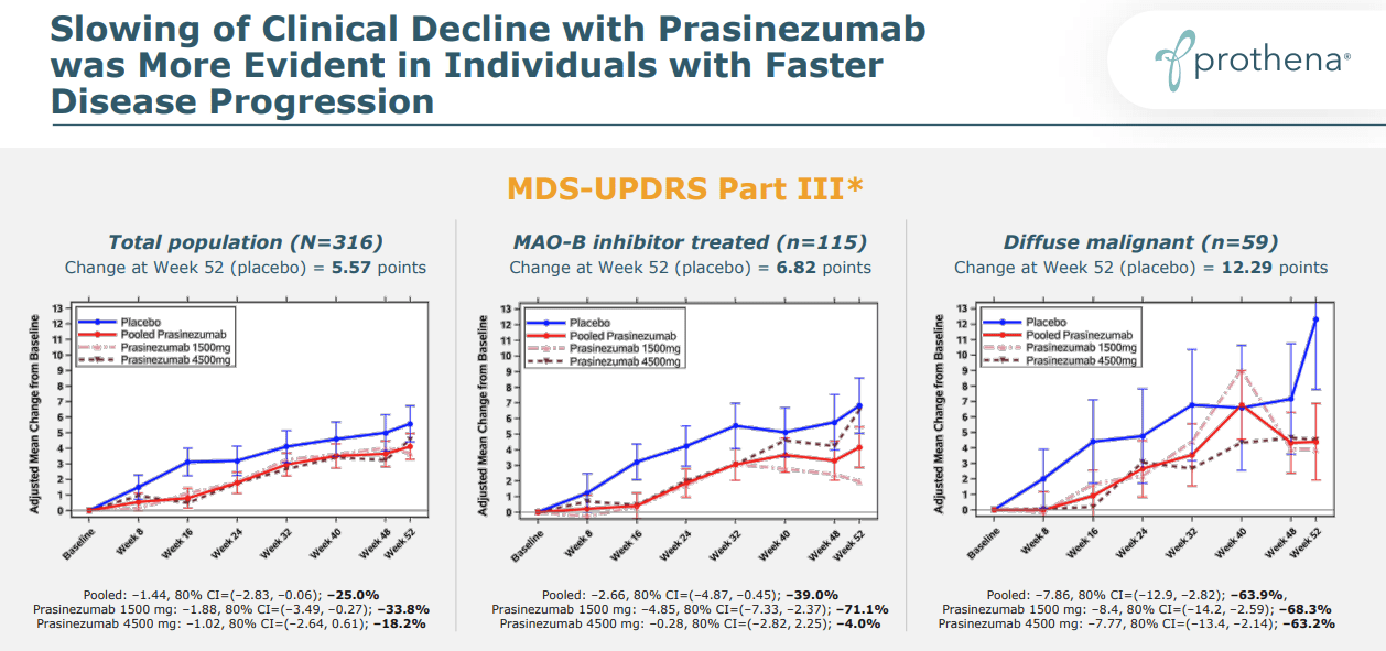 Prothena Stock Surges After Parkinson’s Drug Misses Primary Endpoint ...