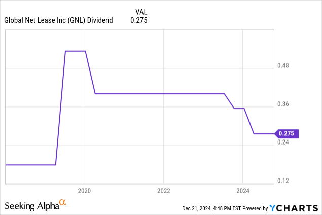 Global Net Lease: Trailing Net Lease With A 15% Yield (NYSE:GNL ...