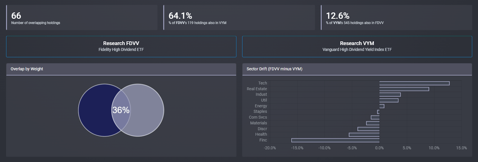 FDVV Vs. The Big Dividend ETFs, Why I Rate It A Hold For Now | Seeking ...