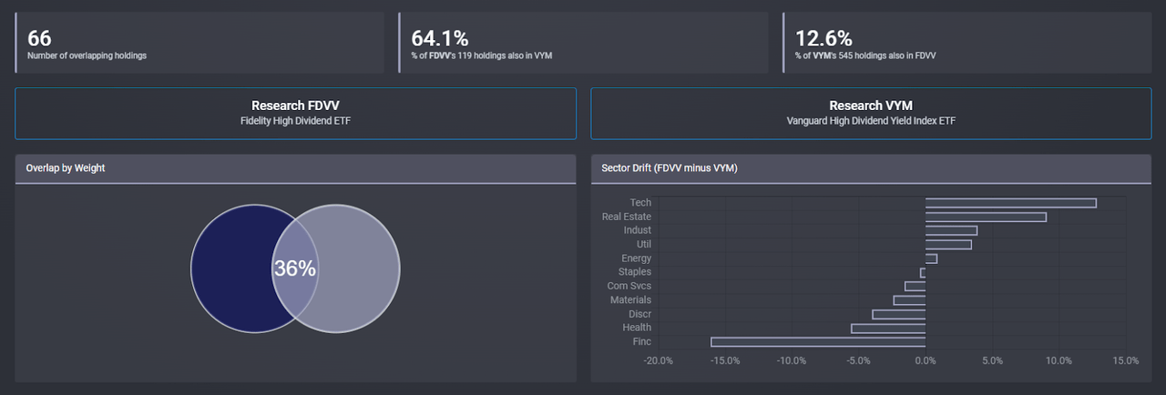 FDVV Vs. The Big Dividend ETFs, Why I Rate It A Hold For Now | Seeking ...
