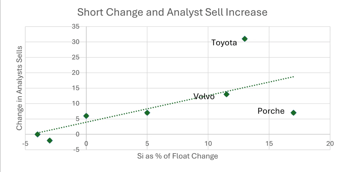 Short sellers targeting major auto stocks, growing their positions - S3 ...