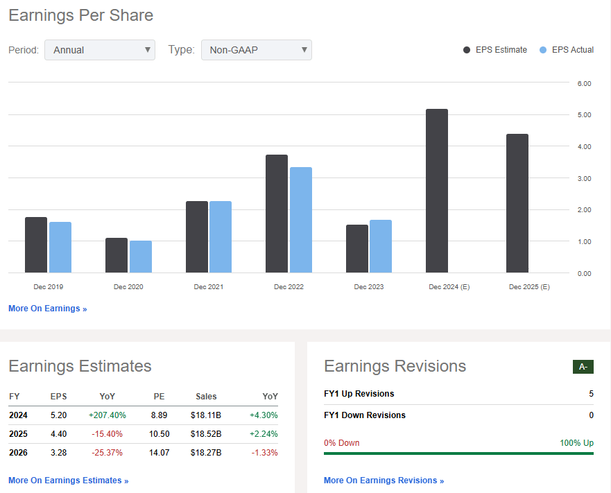 Pilgrim's Pride: Big 2024 FCF, Seeking Entry Point On Chart (NASDAQ:PPC ...