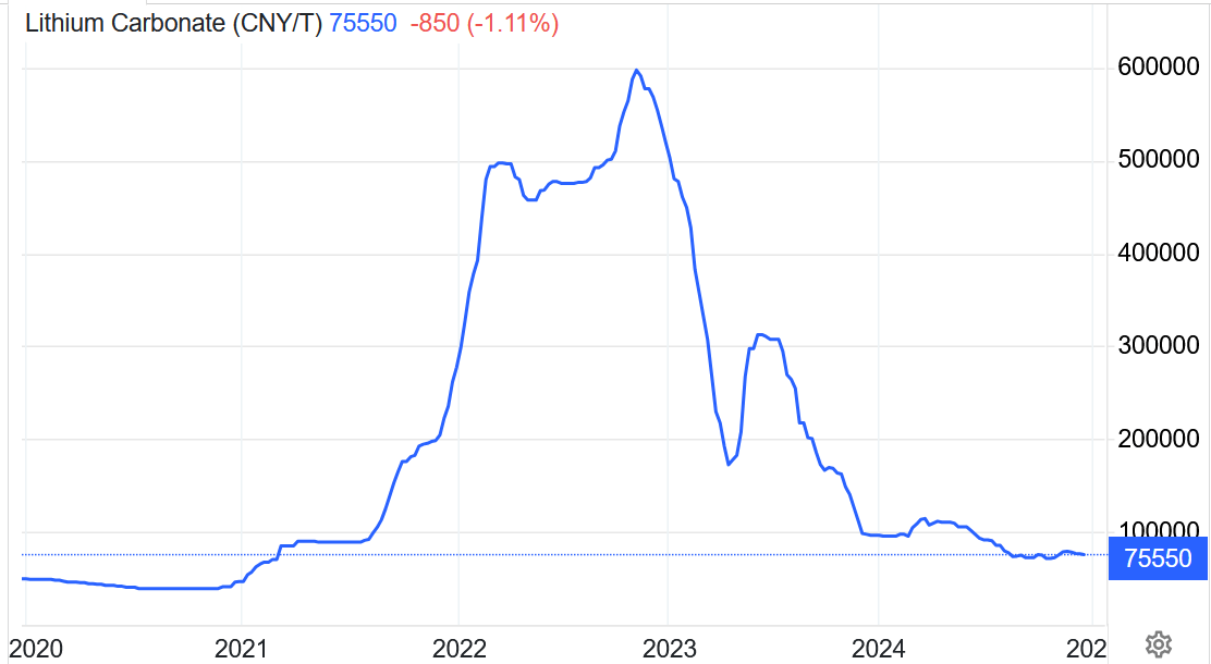 Lithium Miners News For The Month Of December 2024 | Seeking Alpha