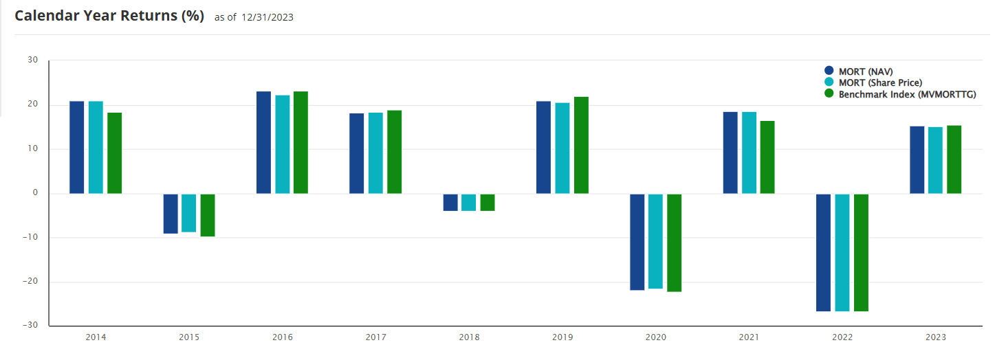 MORT: A Low Double-Digit Total Return Looks Likely In 2025 (NYSEARCA ...