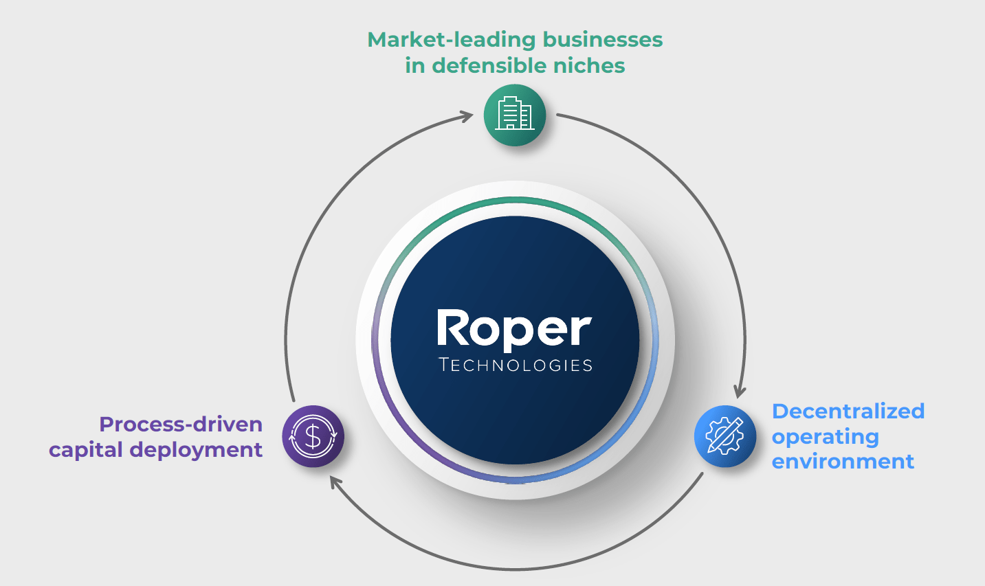 Roper Technologies: A Great Corporate Culture (NASDAQ:ROP) | Seeking Alpha