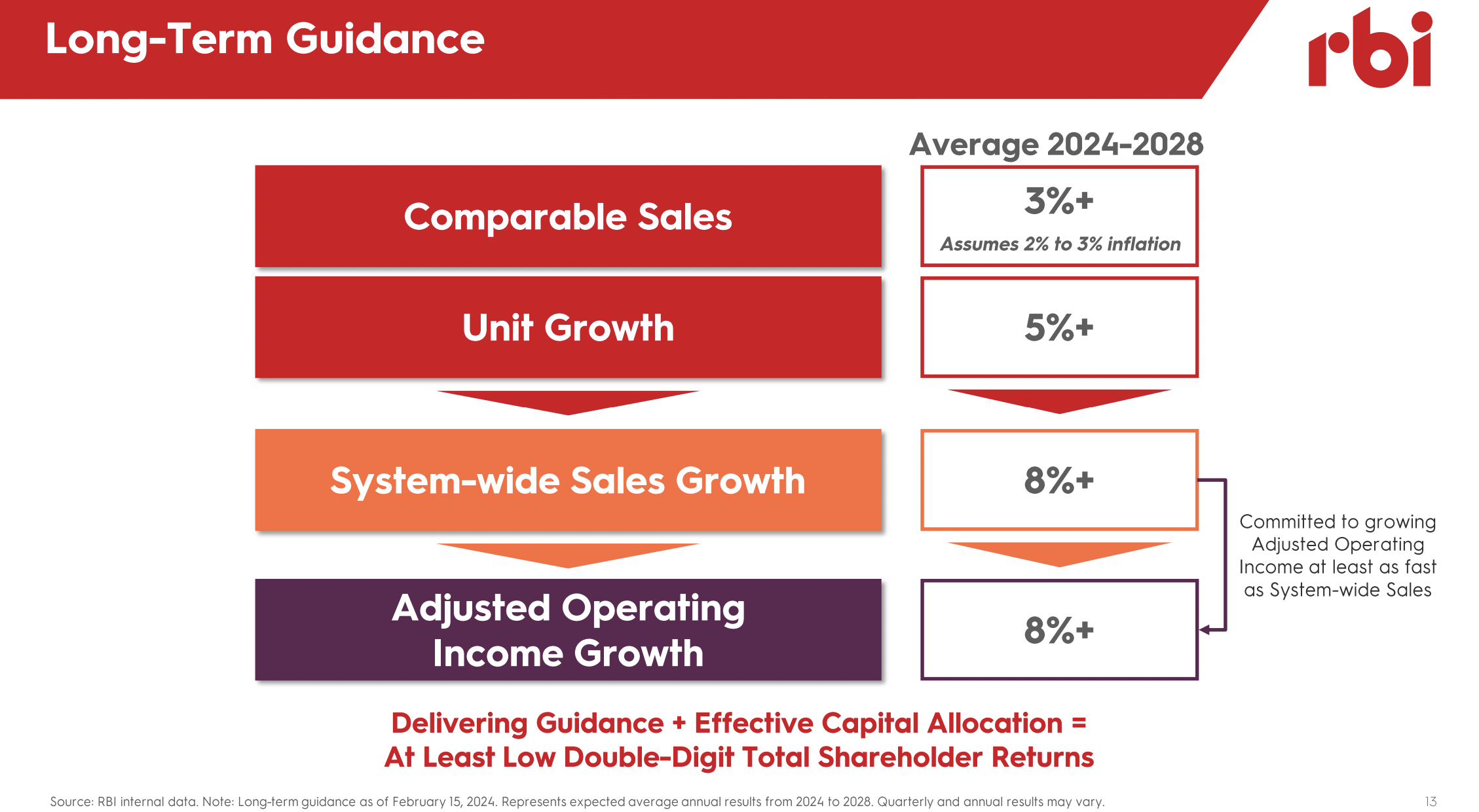 Restaurant Brands International: Big Brands, Bigger Bargain (NYSE:QSR ...