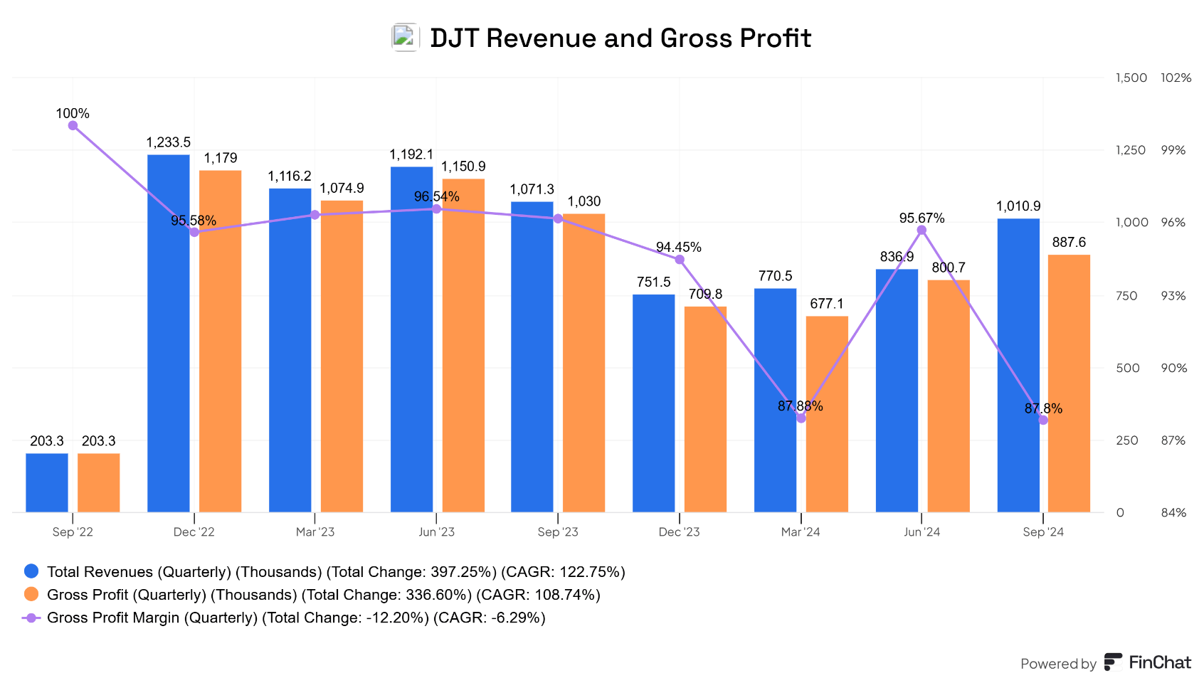 Trump Media: Overvalued And Materially Weak (NASDAQ:DJT) | Seeking Alpha