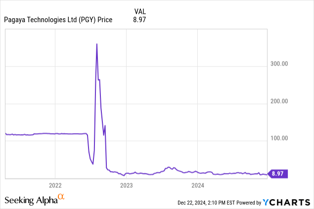 Pagaya Stock: Worth The Risk? Waiting Until 2025 (NASDAQ:PGY) | Seeking Alpha