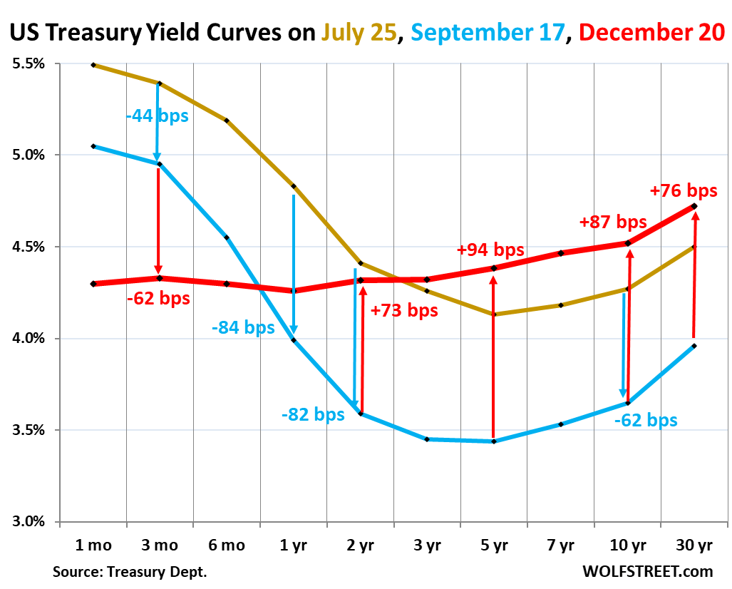 Yield Curve Un-Inverts Entirely As Long-Term Yields Rise While Short-Term Yields Stay Put ...