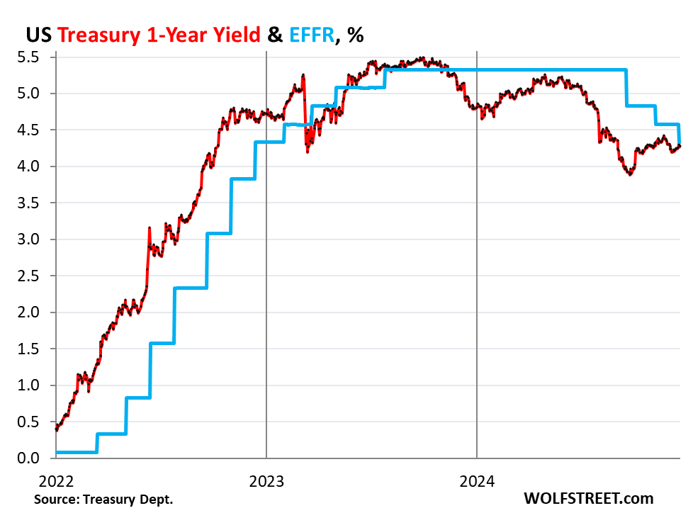 Yield Curve Un-Inverts Entirely As Long-Term Yields Rise While Short-Term Yields Stay Put ...