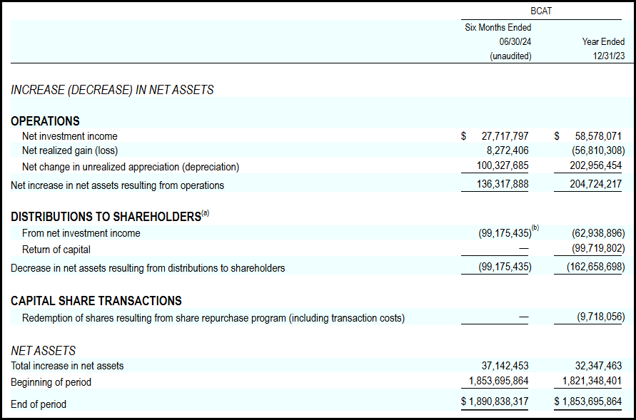 BCAT: Multi-Asset Fund Provides Hefty Distribution Yield (NYSE:BCAT ...