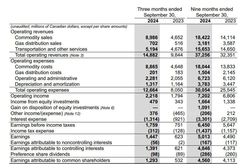 Enbridge: Preferred Shares With Common Stock Provides Capital Gains ...