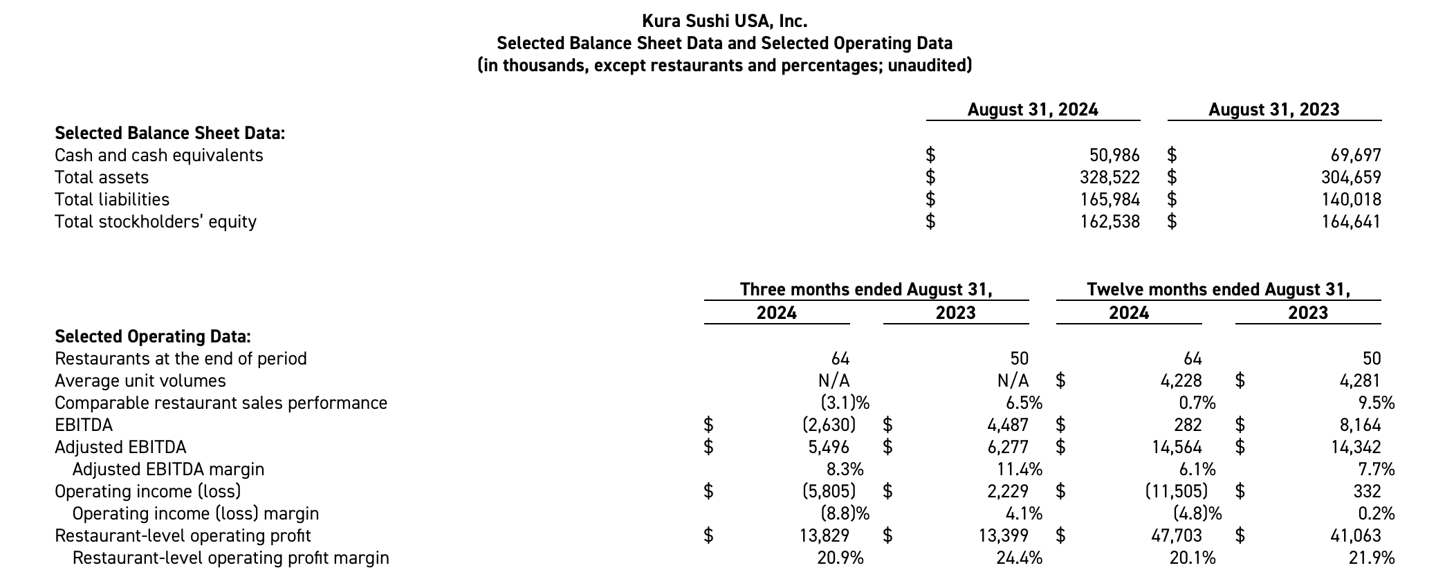 Kura Sushi: Worth A Bet As Expansion Plans And Labor Overhaul Take Hold ...