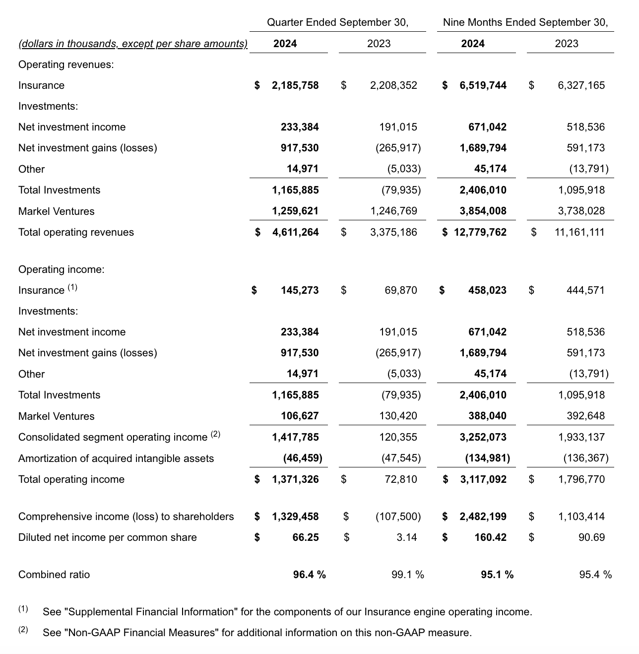 Markel Stock: Maintain Hold Rating On Potential Challenges (NYSE:MKL ...