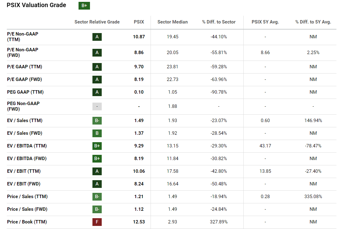 Power Solutions International: I Reiterate Buy Rating On This Dip ...