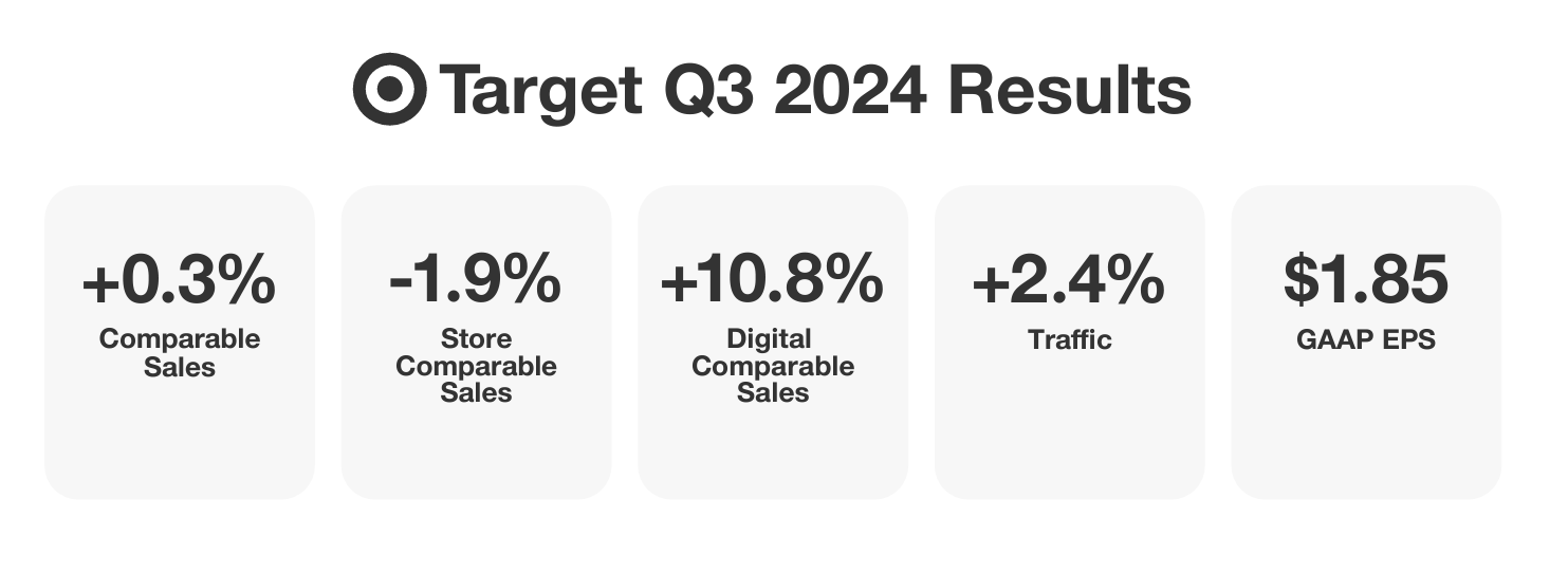 Despite Accelerating Growth In Some Areas, I'm Bearish On Target (TGT ...