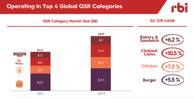 Restaurant Brands International: Big Brands, Bigger Bargain (NYSE:QSR ...