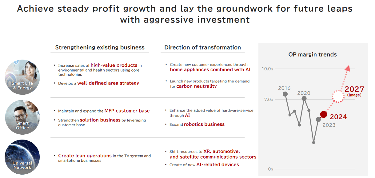 Sharp Corporation Is Showing Signs Of Growth (OTCMKTS:SHCAY) | Seeking ...