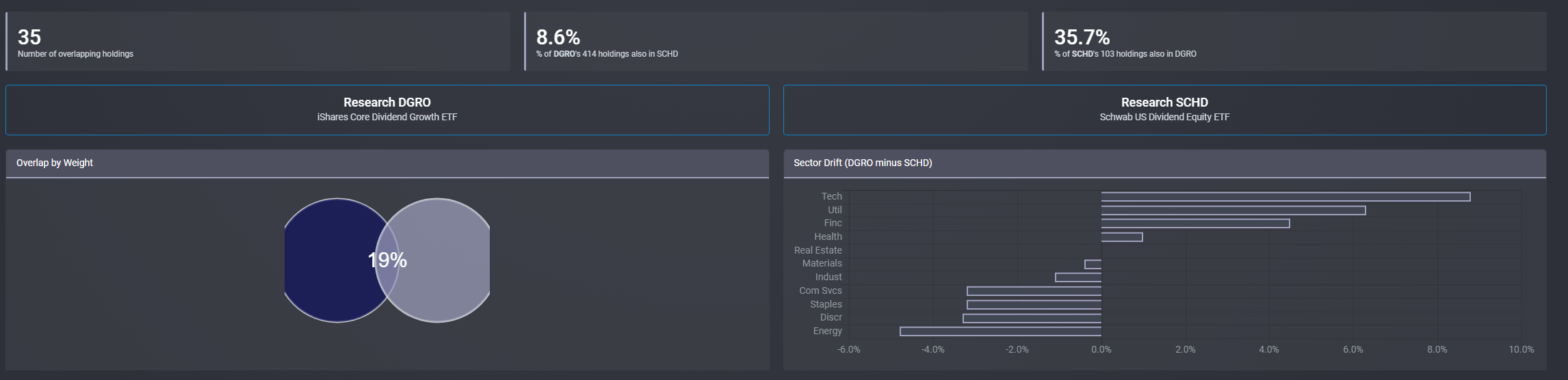 DGRO: Considering As A Core For My Portfolio (NYSEARCA:DGRO) | Seeking ...