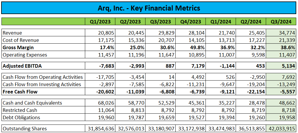Arq Stock: Impressive Legacy Business Turnaround Continues (Rating ...