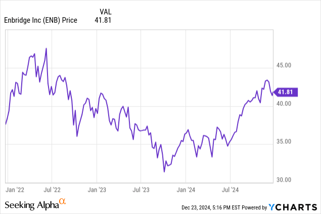 Enbridge: Preferred Shares With Common Stock Provides Capital Gains ...