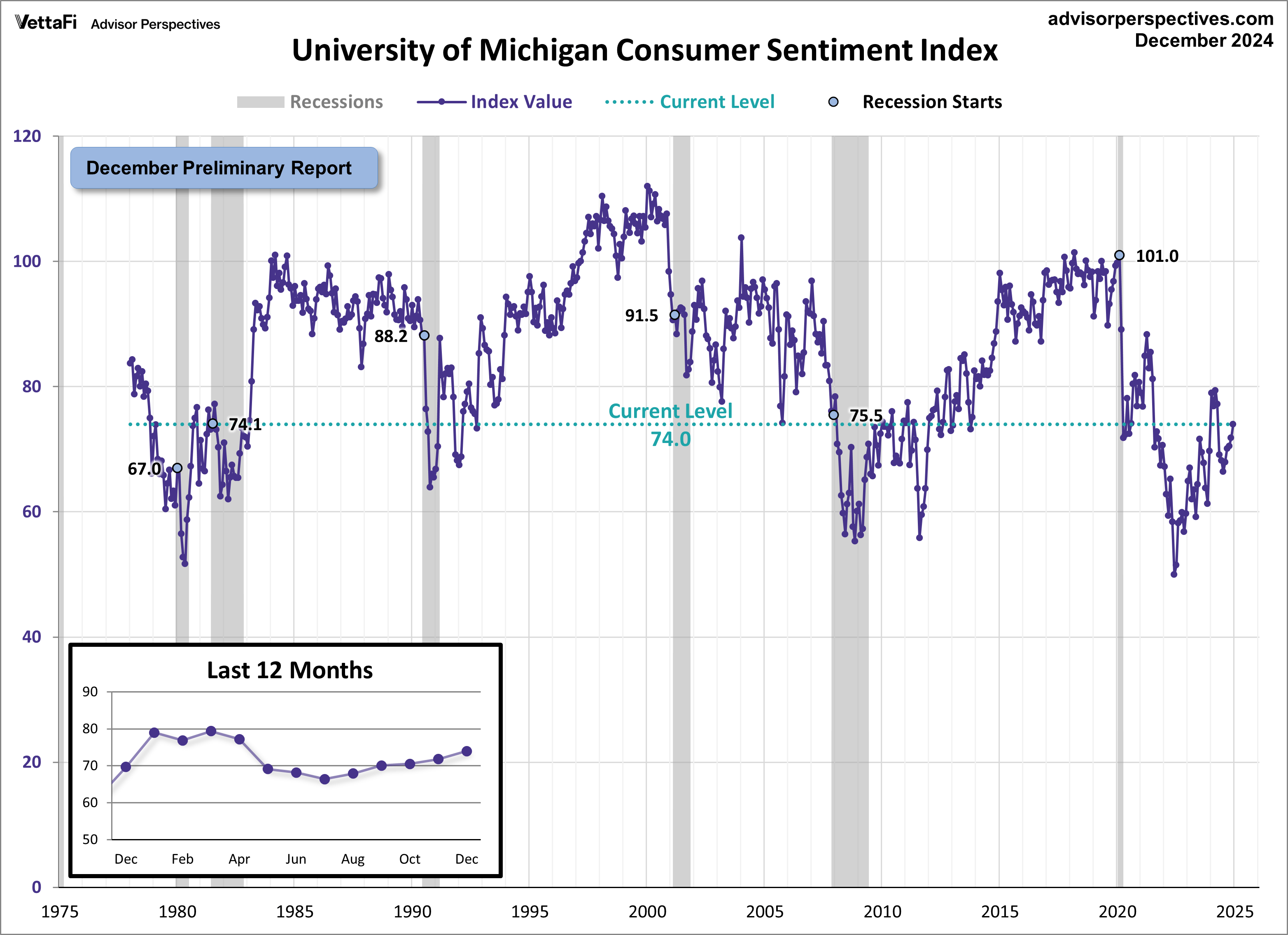 Michigan Consumer Sentiment Edges Higher | Seeking Alpha