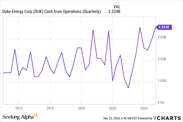 Duke Energy: A 3.9% Dividend Yield From This Electric Utility (NYSE:DUK ...