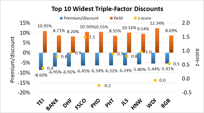 The Triple-Factor Closed-End Fund Report, December 2024 | Seeking Alpha