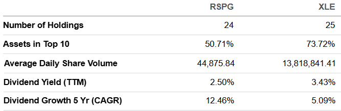 RSPG: Better Positioned For 2025 Than XLE (NYSEARCA:RSPG) | Seeking Alpha