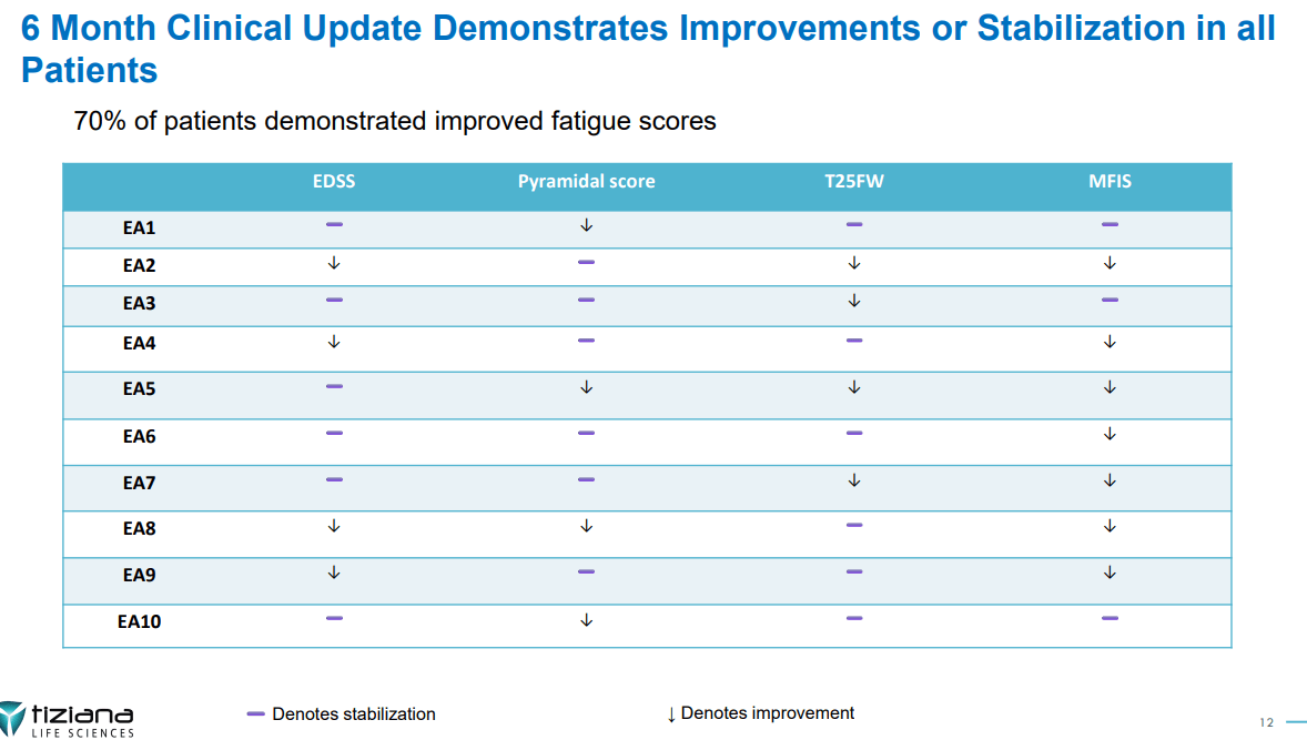 Tiziana Life Sciences Stock: Awaiting Data Of Foralumab | Seeking Alpha