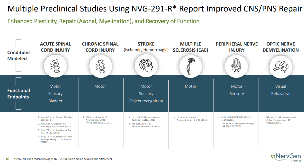 NervGen: Data For Treatment Candidate For Spinal Cord Injury Probably ...