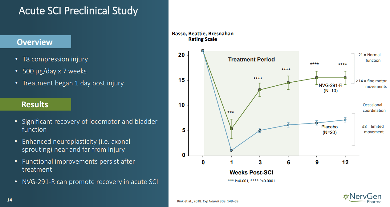 NervGen: Data For Treatment Candidate For Spinal Cord Injury Probably ...