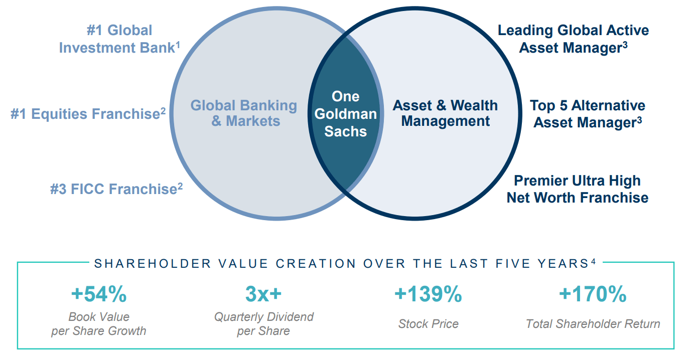 Goldman Sachs Stock Remains One Of The Best Plays For 2025 (NYSE:GS ...