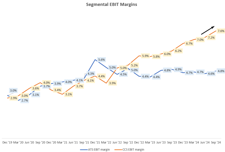 Celestica: A Trifecta Of Growth, Margin Expansion And Improving Cash Flow Conversion (CLS ...