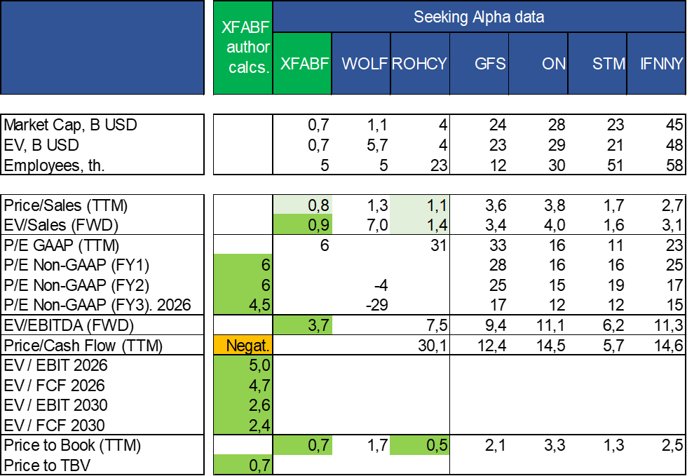 X-Fab Silicon Foundries Stock: Growing And Significantly Undervalued (OTCMKTS:XFABF) | Seeking Alpha