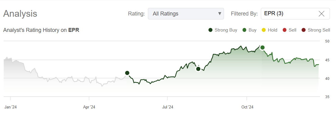 EPR Properties Is A Bargain Once Again (NYSE:EPR) | Seeking Alpha