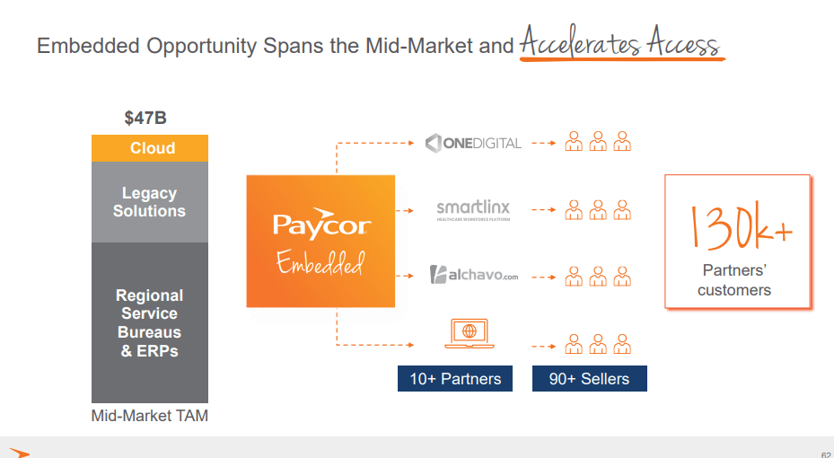 Paycor HCM: Positive On The Mid-Term Growth Outlook (NASDAQ:PYCR ...