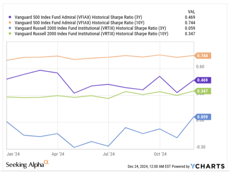 VFIAX Vs. VRTIX: Should You Go With Large-Caps Or Small-Caps? (VFIAX ...
