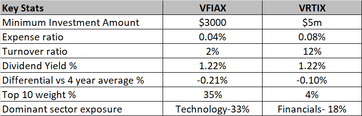 VFIAX Vs. VRTIX: Should You Go With Large-Caps Or Small-Caps? (VFIAX ...